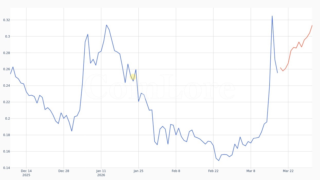 Nosana краткосрочный прогноз курса