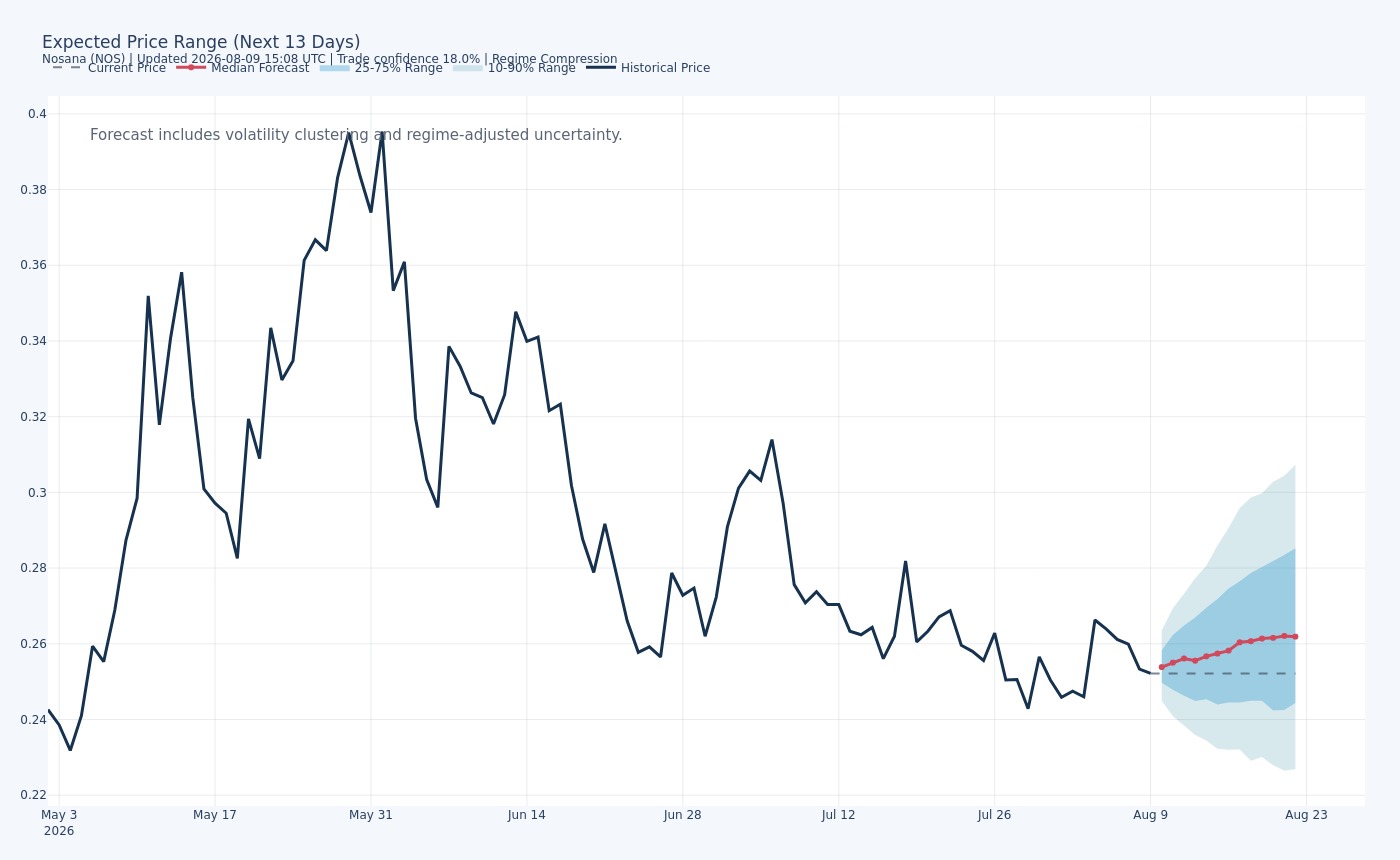 Nosana price forecast next 13 days with confidence range and prediction bands