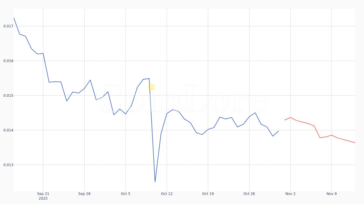 Nostra краткосрочный прогноз курса
