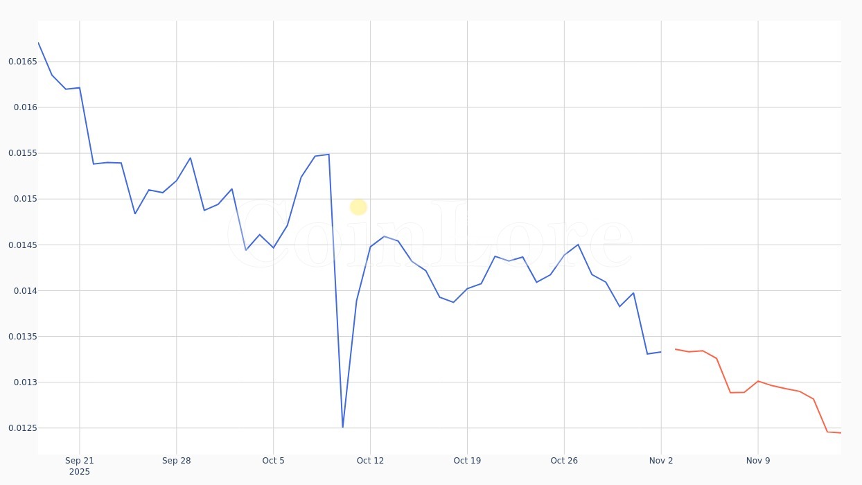 Nostra kurzfristige Kurs prognose