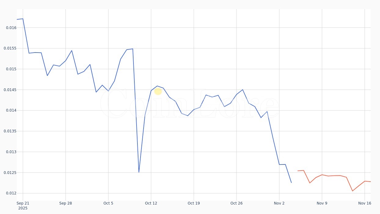 Nostra short-term price prediction