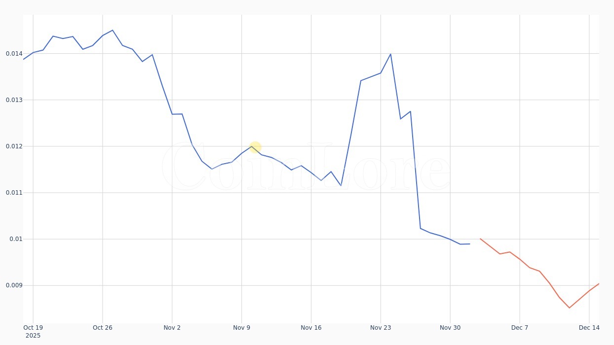 Nostra short-term price prediction