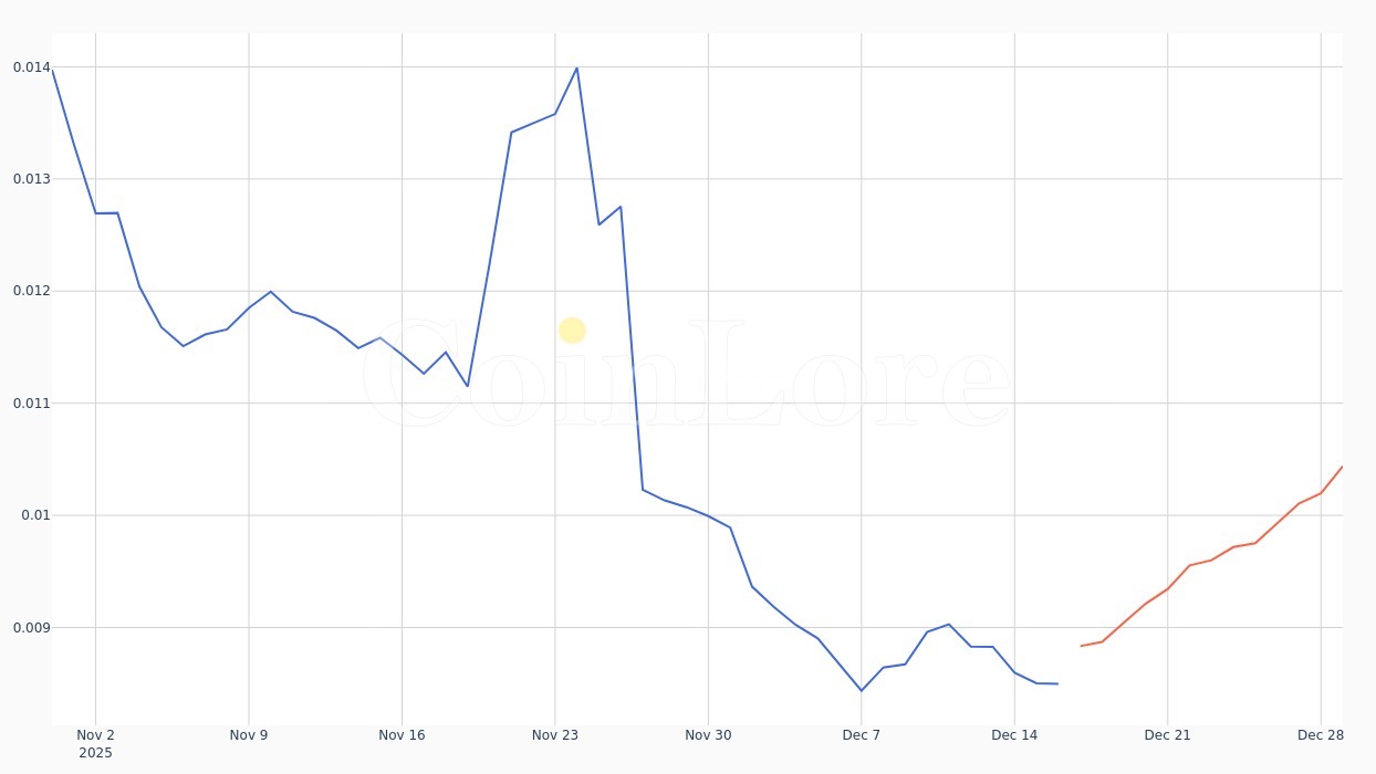 Nostra краткосрочный прогноз курса