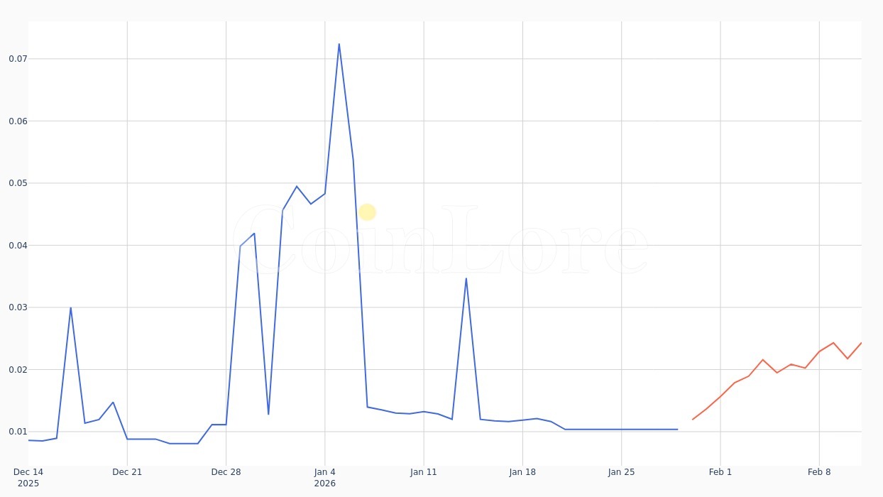 Nostra краткосрочный прогноз курса