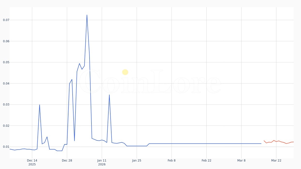 Nostra краткосрочный прогноз курса