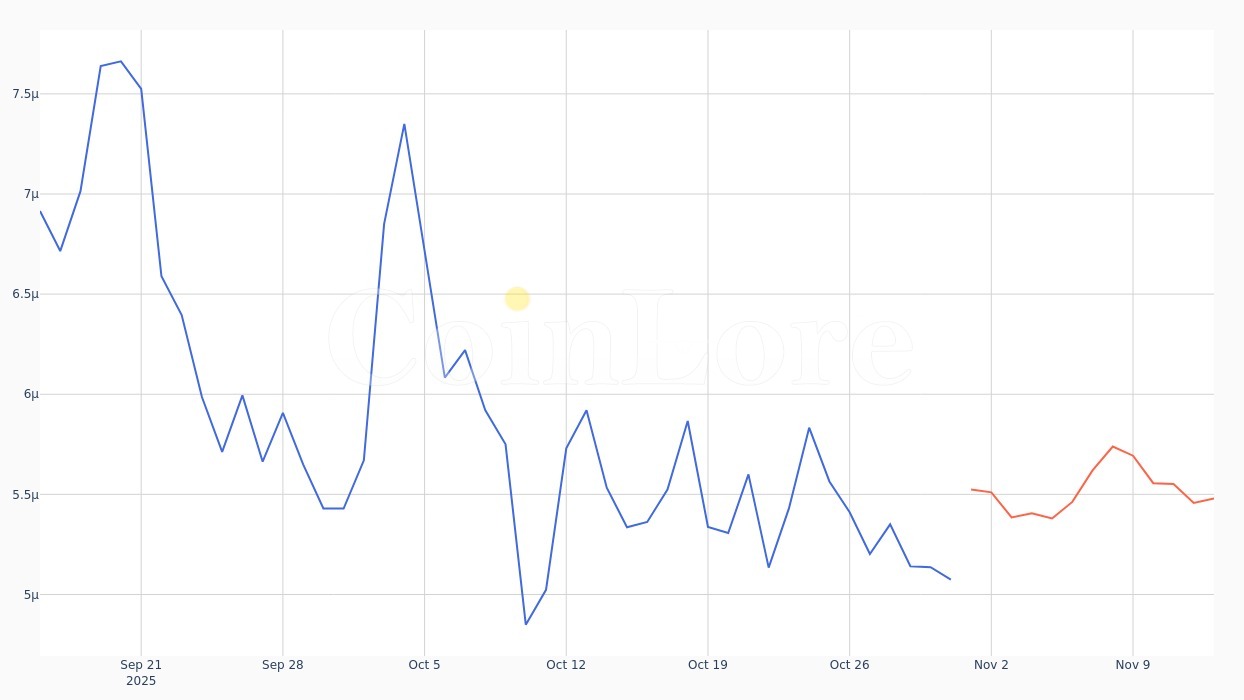 NOTAI kurzfristige Kurs prognose