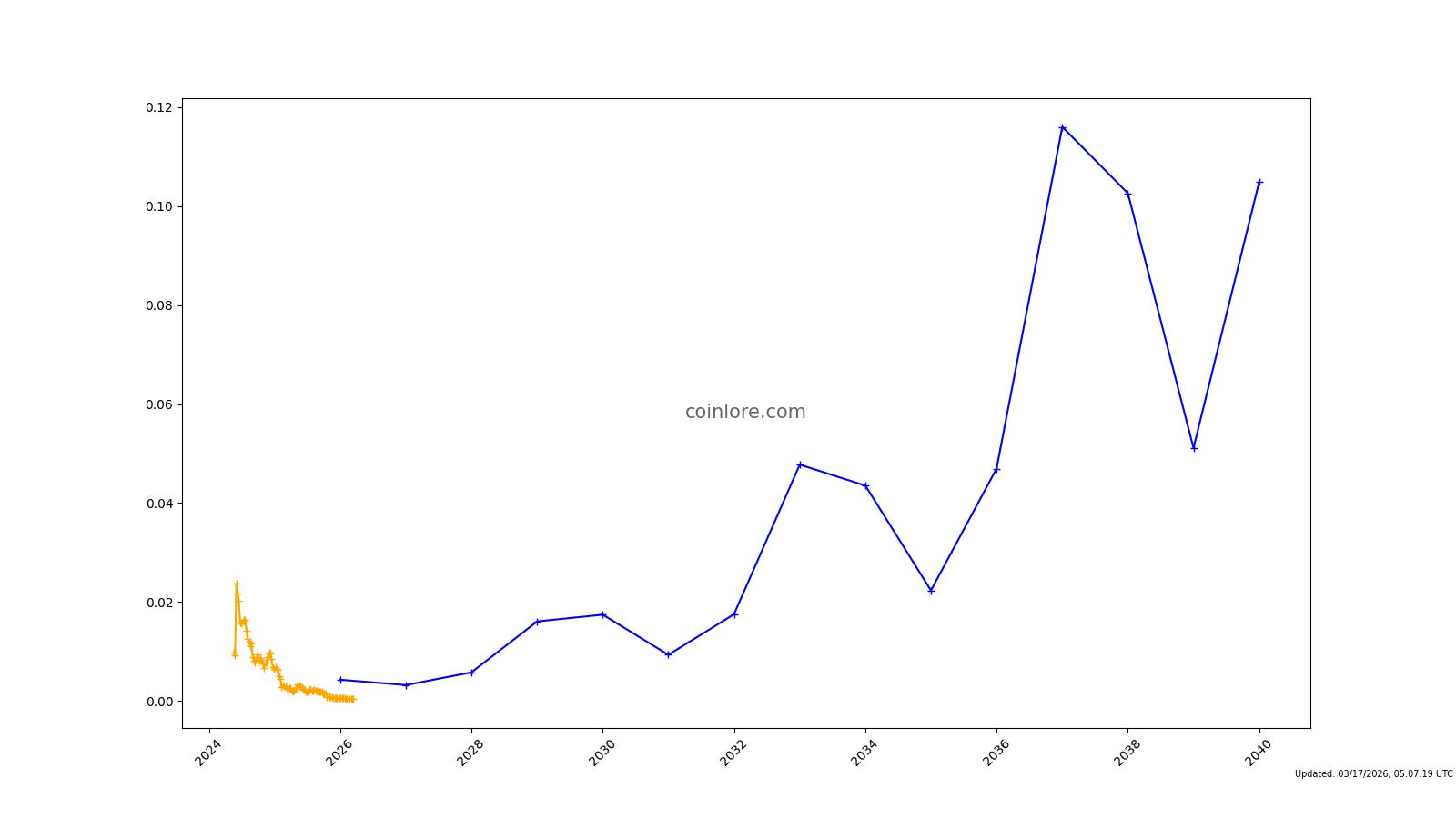 Predicción del precio de Notcoin a largo plazo