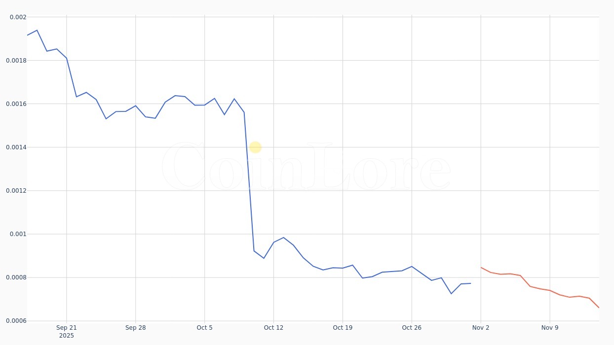 Notcoin short-term price prediction