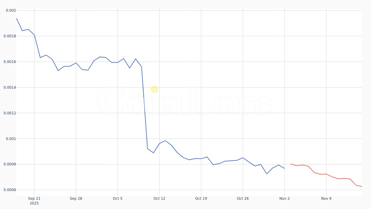 Notcoin краткосрочный прогноз курса