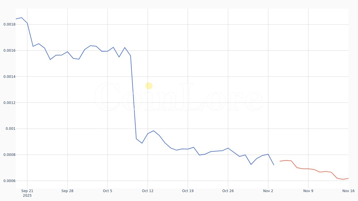 Notcoin kurzfristige Kurs prognose