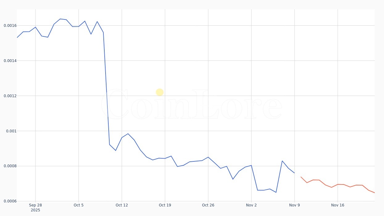 Notcoin short-term price prediction