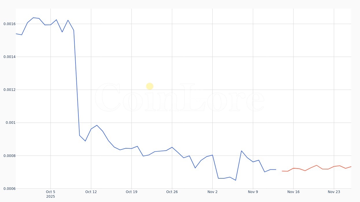 Notcoin short-term price prediction