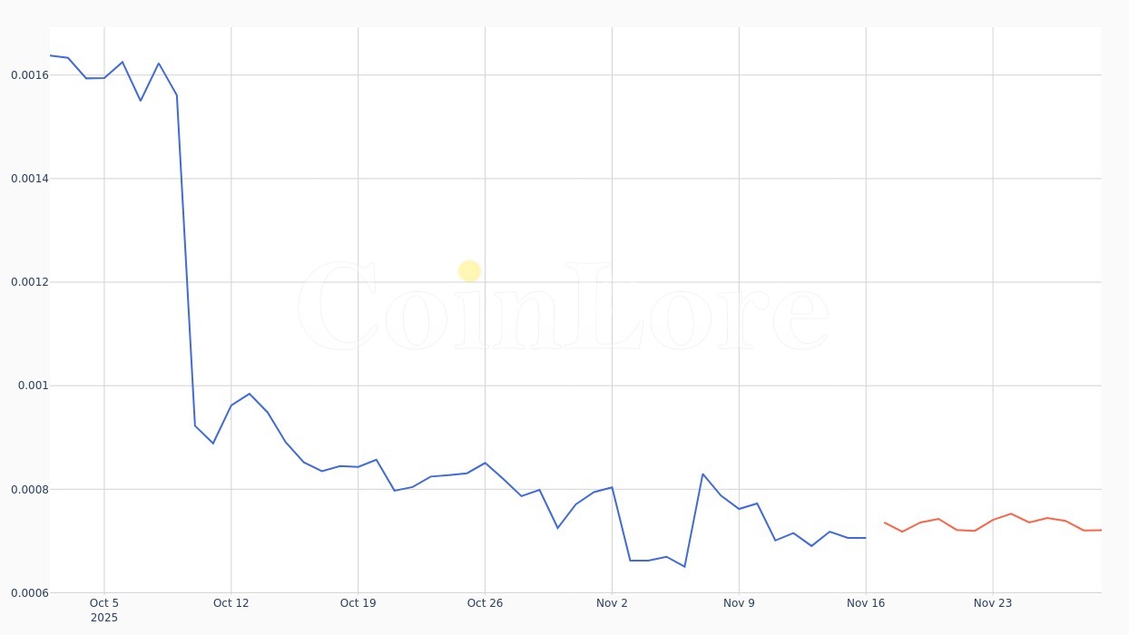 Notcoin short-term price prediction