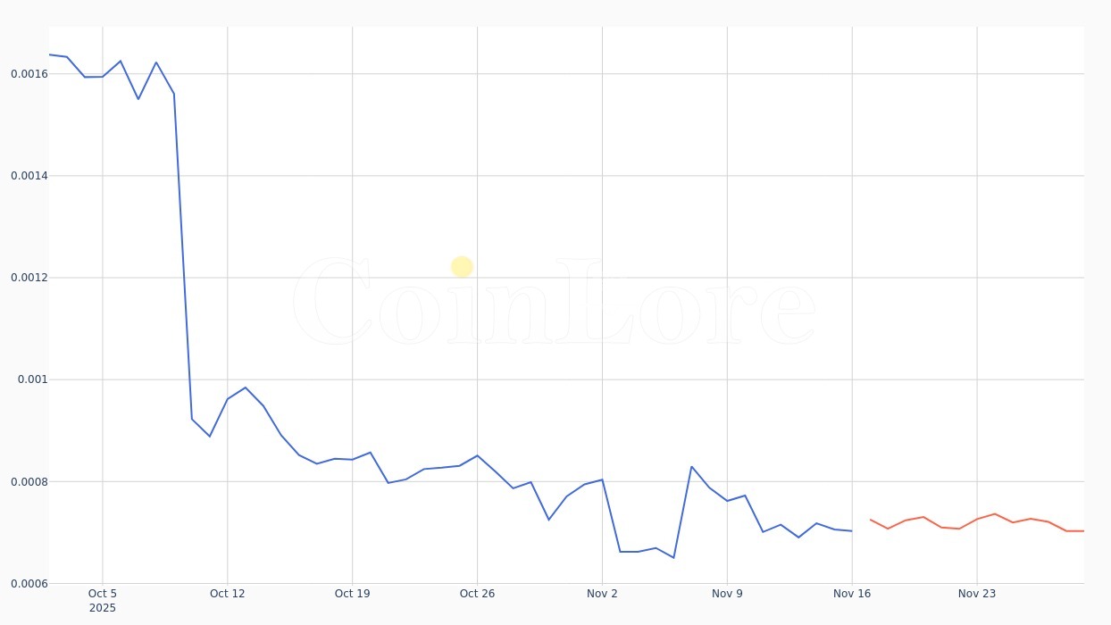 Notcoin short-term price prediction