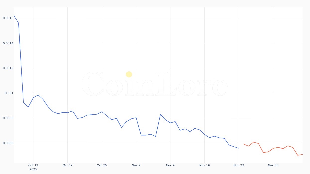 Notcoin short-term price prediction