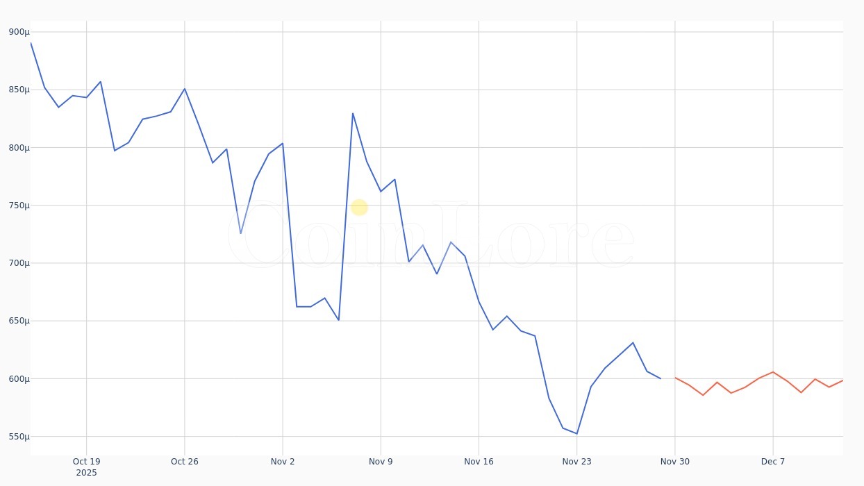 Notcoin short-term price prediction