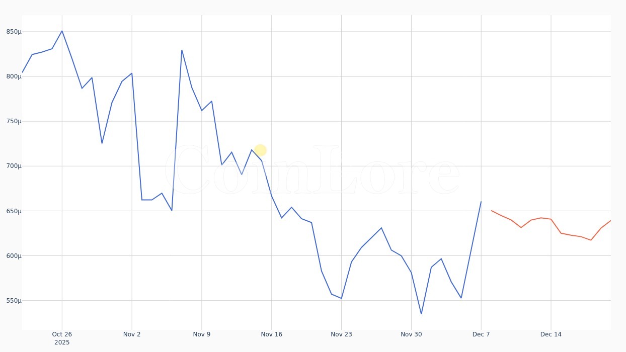 Notcoin short-term price prediction