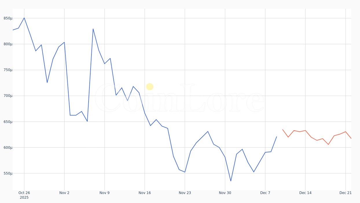 Notcoin short-term price prediction