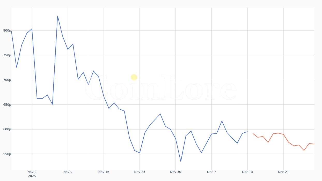 Notcoin short-term price prediction