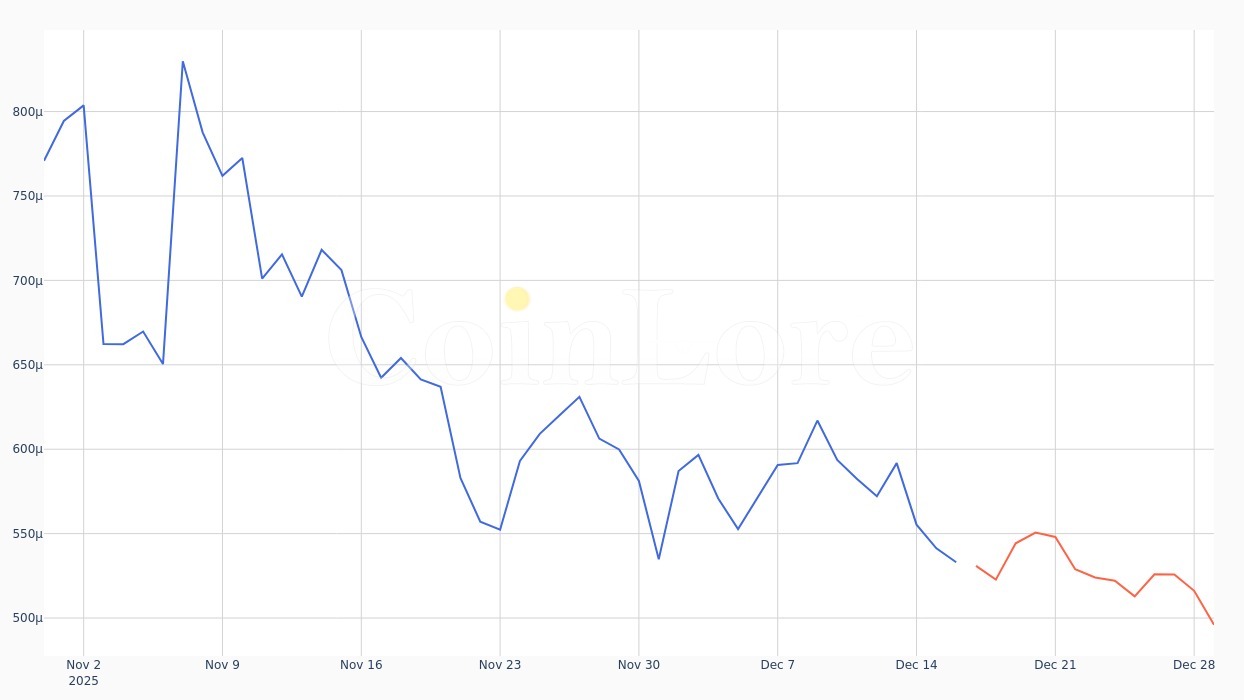 Predicción del precio a corto plazo de Notcoin