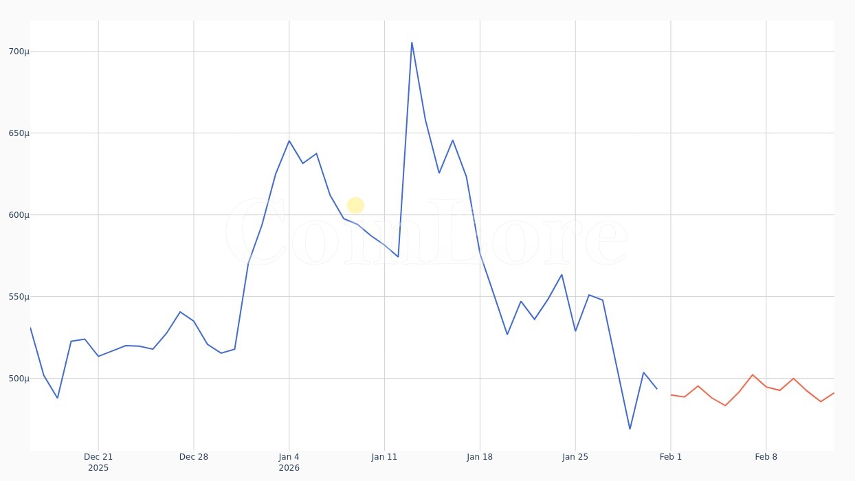Predicción del precio a corto plazo de Notcoin