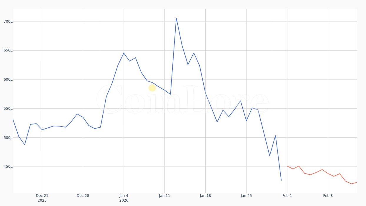 Notcoin kısa vadeli fiyat tahmini