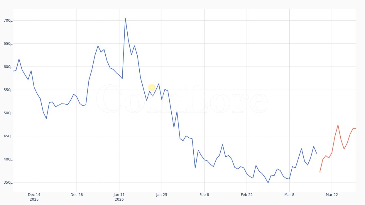 Notcoin kısa vadeli fiyat tahmini