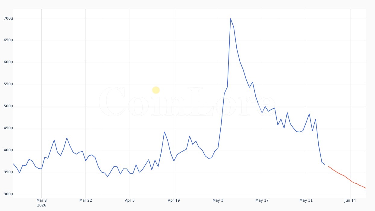 Notcoin Price Prediction, Short/Long Forecast - CoinLore