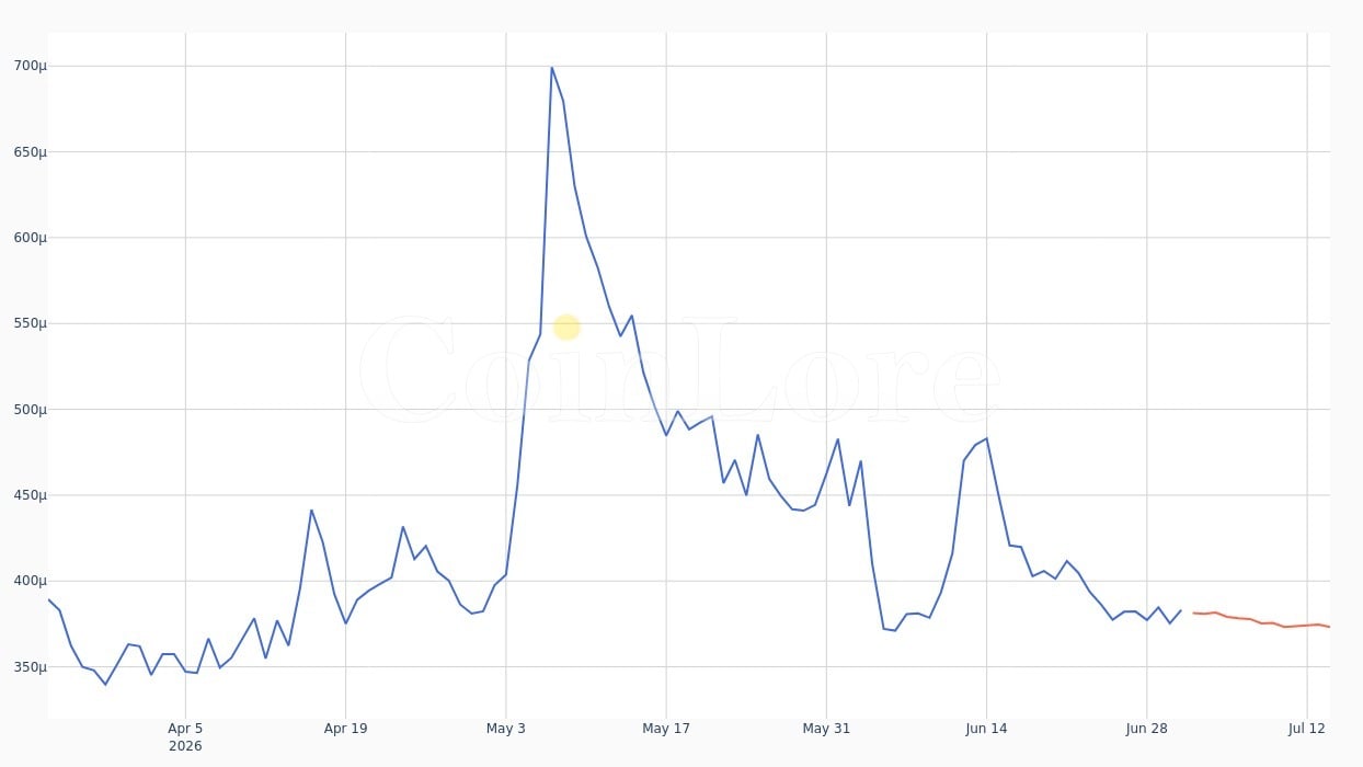 Notcoin Price Prediction, Short/Long Forecast - CoinLore
