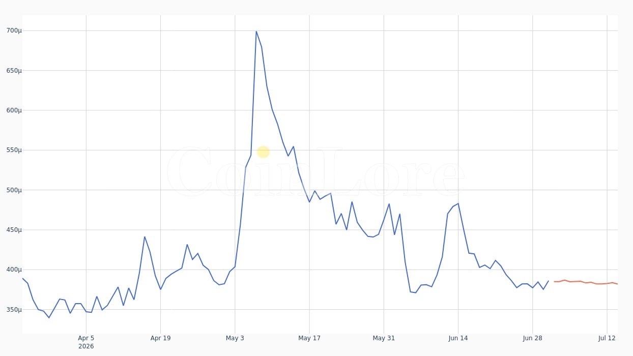 Notcoin Price Prediction, Short/Long Forecast - CoinLore