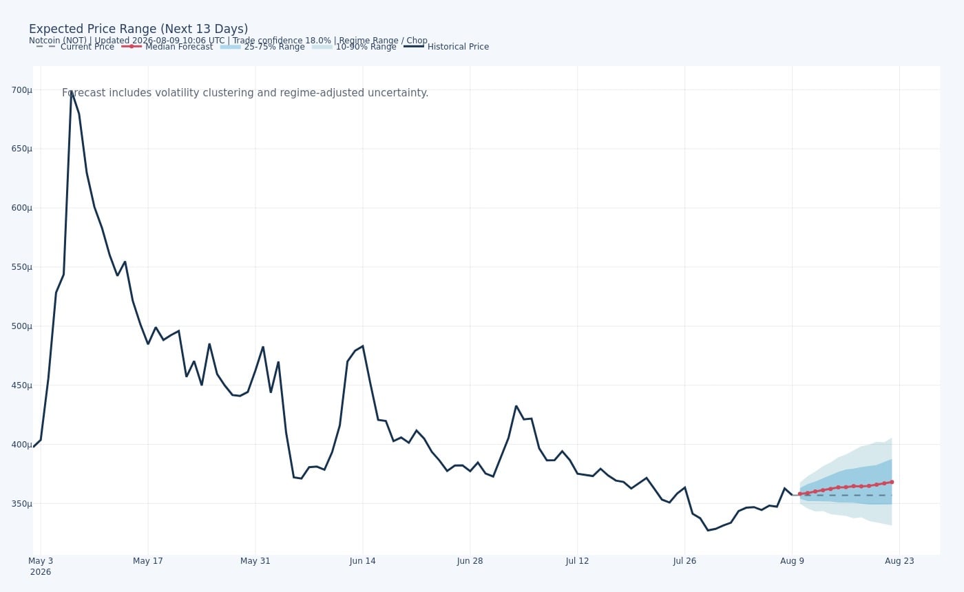 Notcoin price forecast next 13 days with confidence range and prediction bands