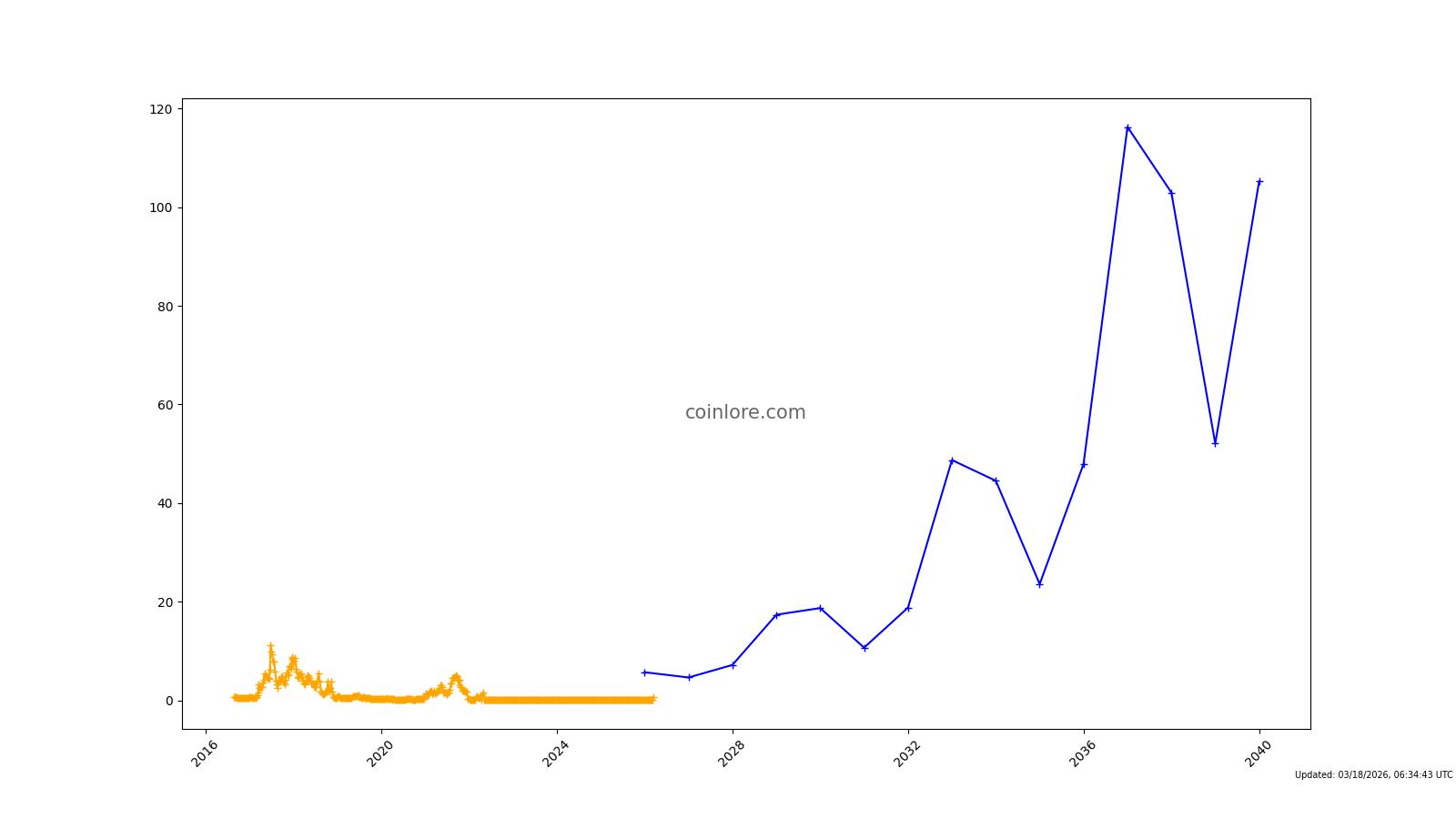 Novacoin долгосрочные прогноз курса
