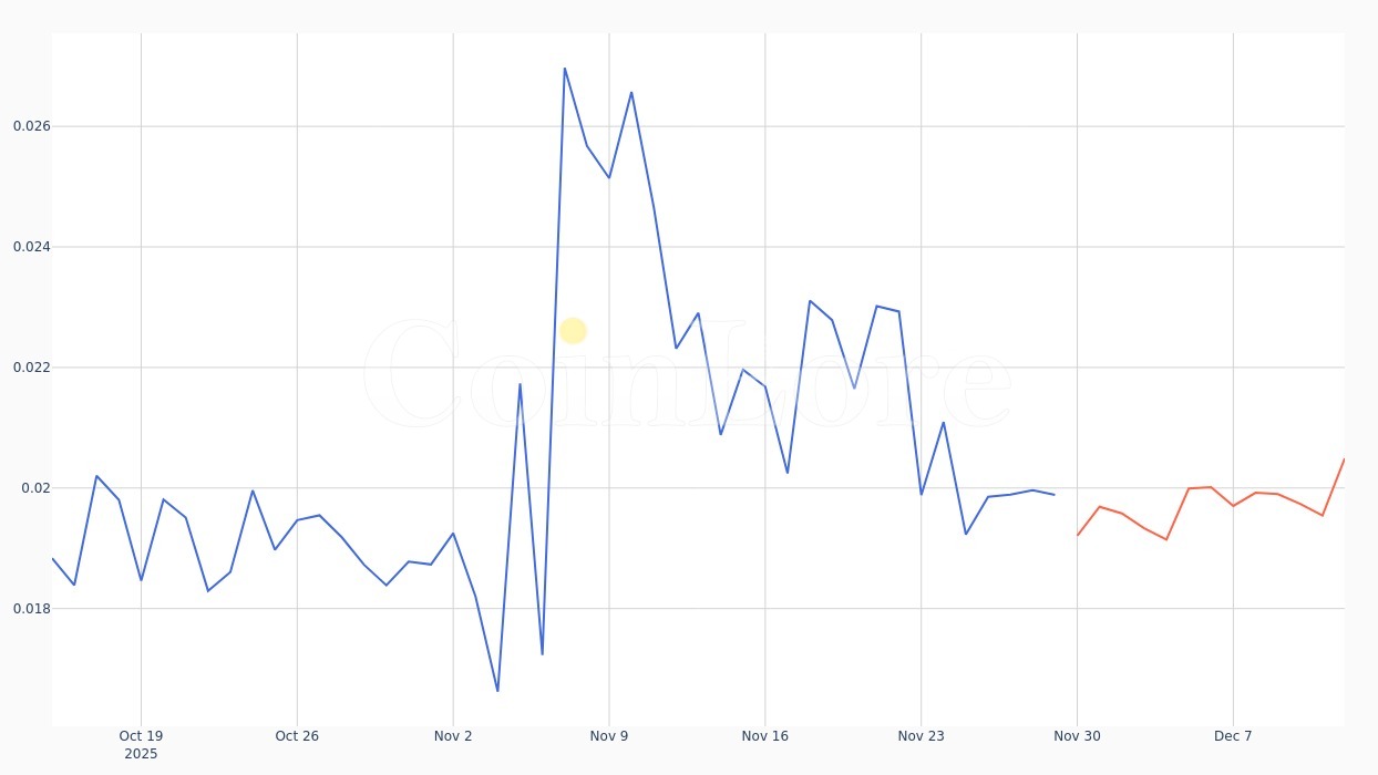 Novacoin short-term price prediction