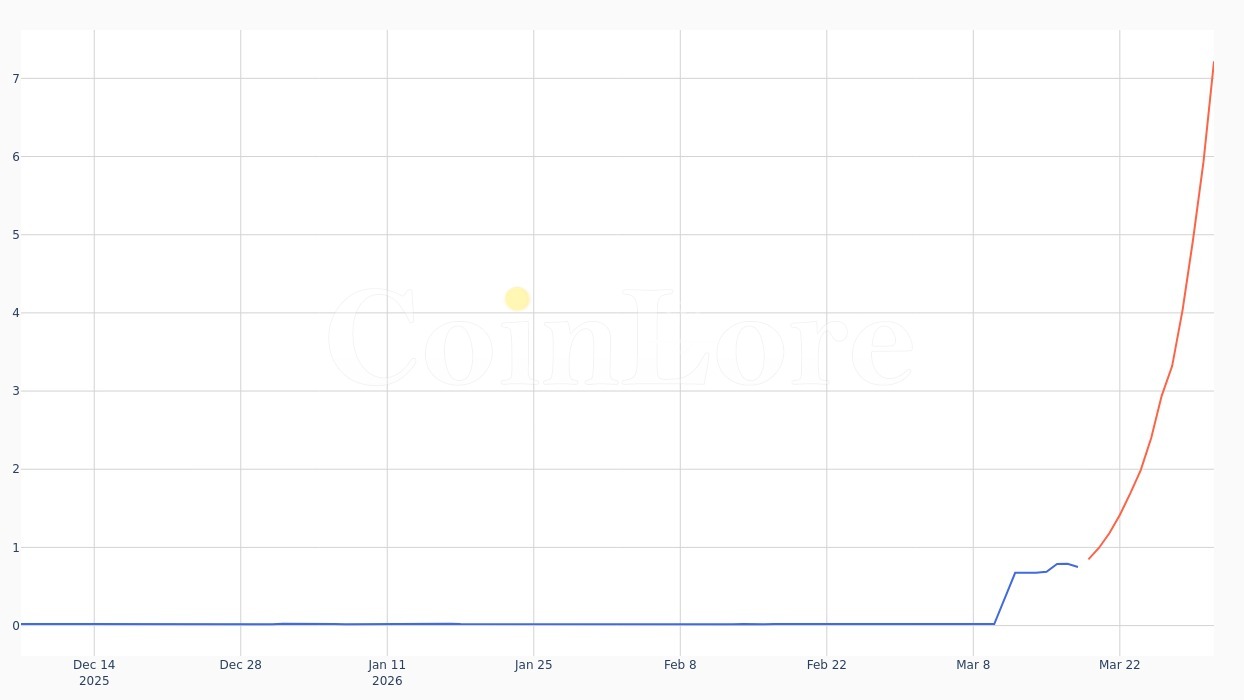 Novacoin краткосрочный прогноз курса