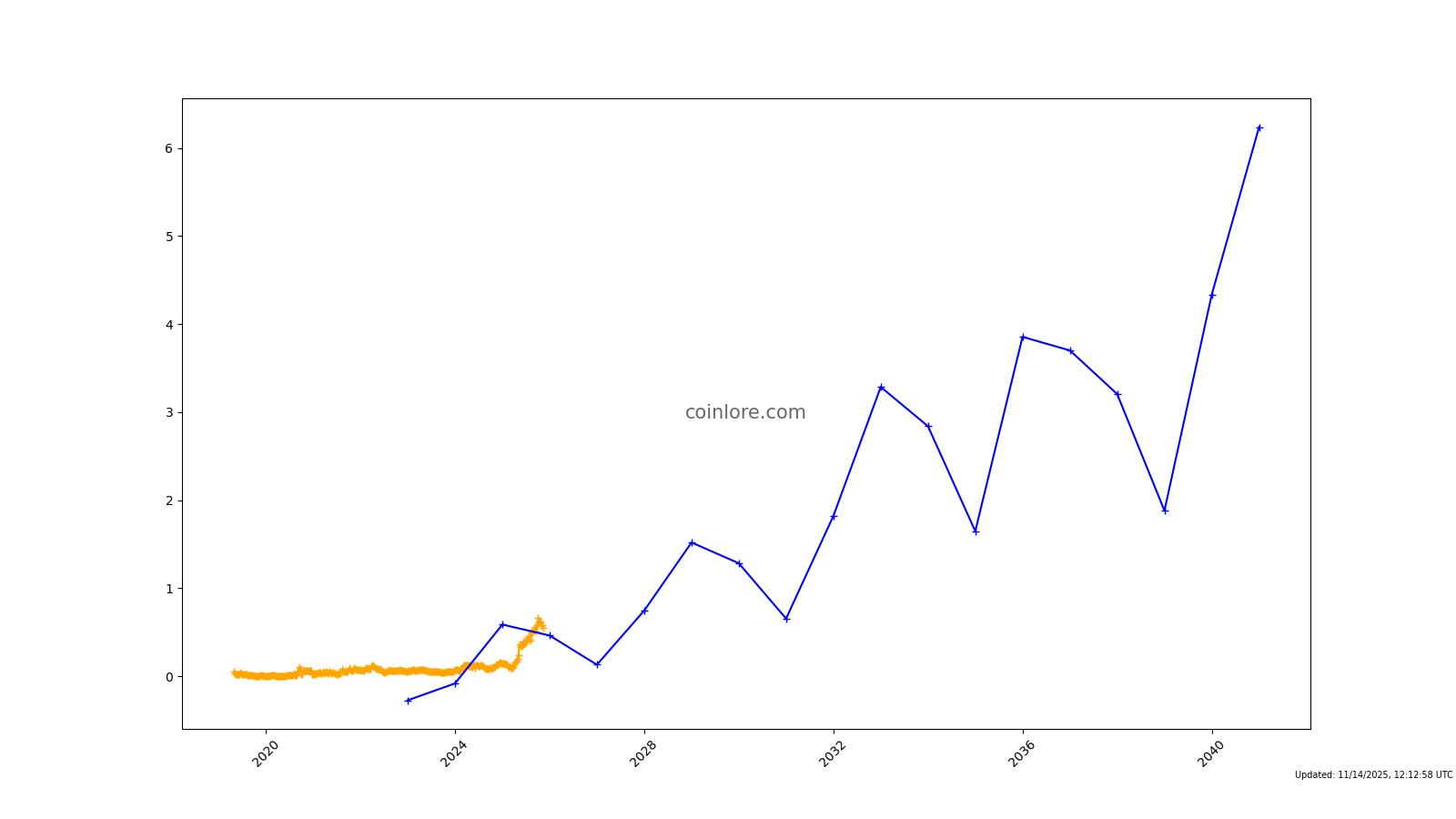 NOW Token price prediction long-term