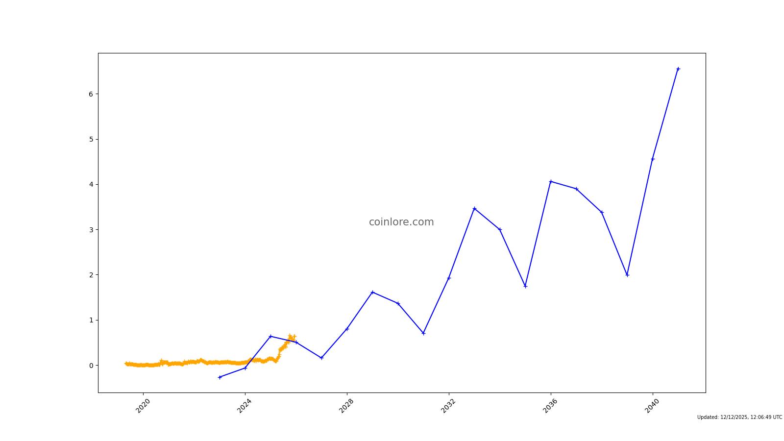 NOW Token price prediction long-term