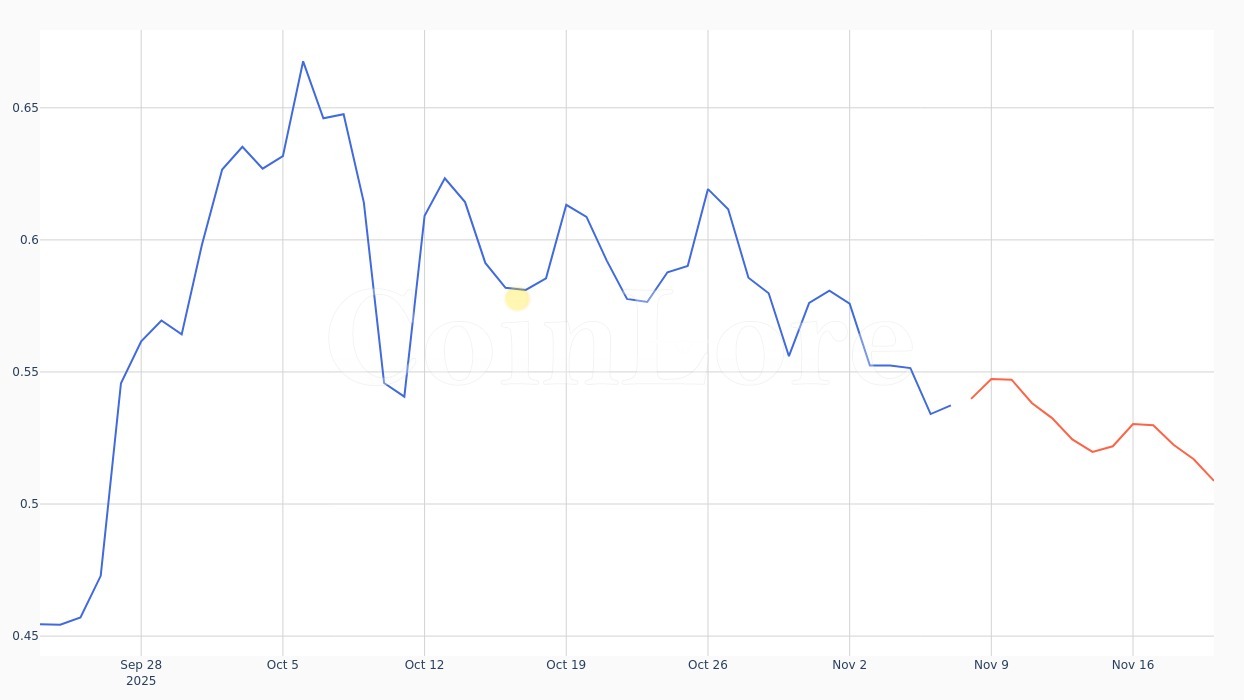 NOW Token short-term price prediction