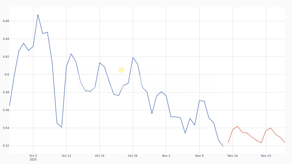 NOW Token short-term price prediction