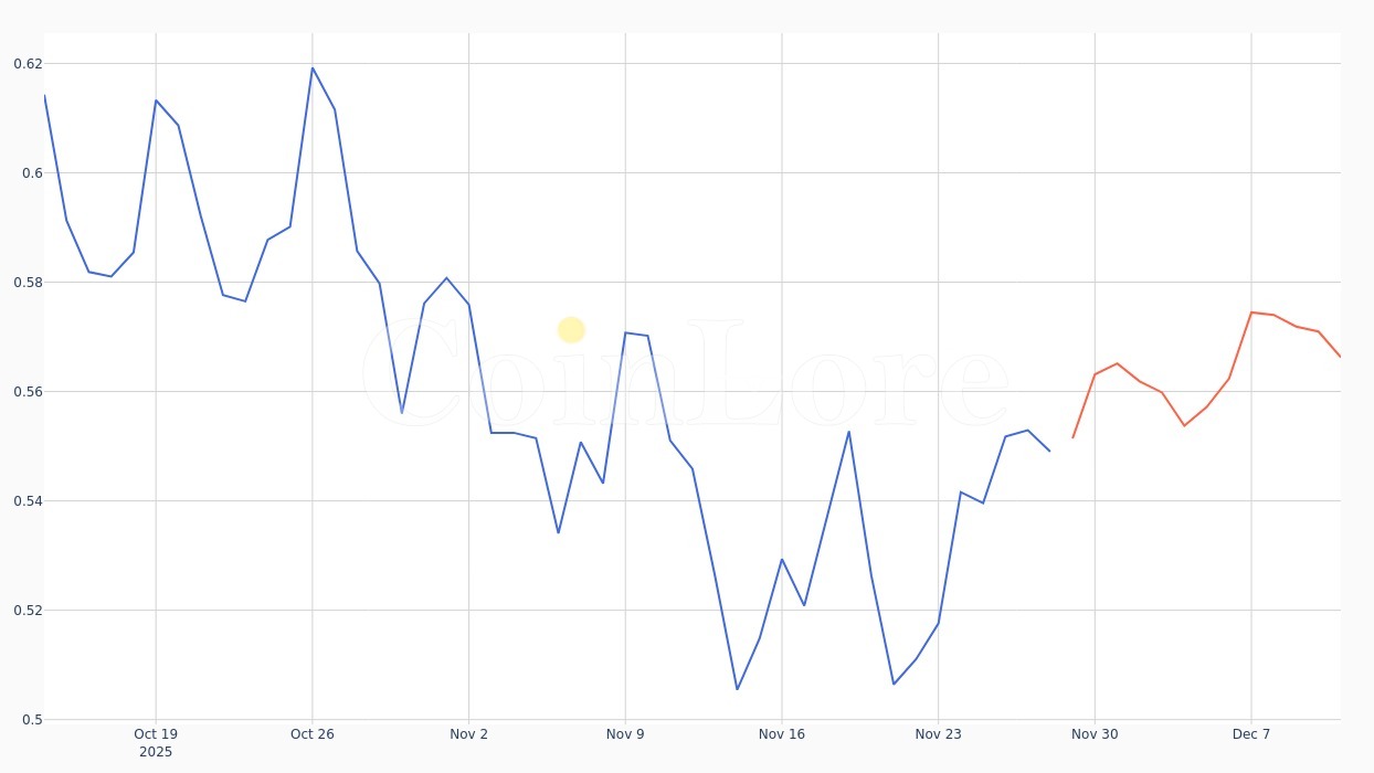 NOW Token short-term price prediction