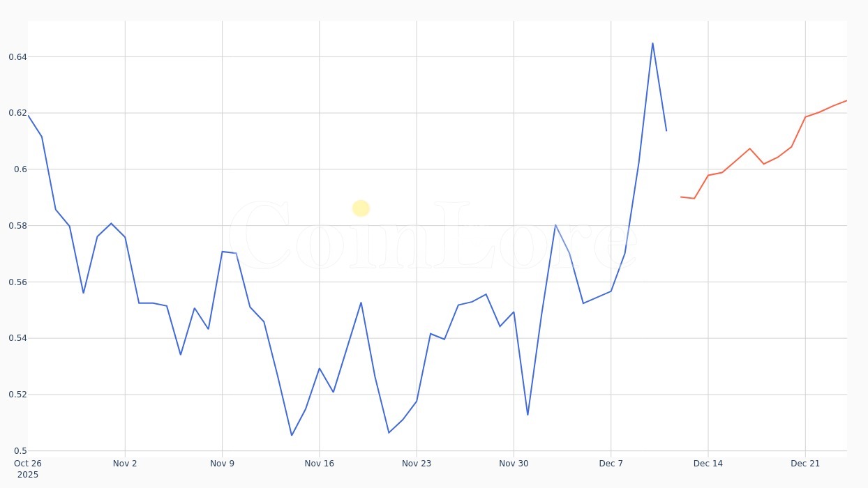 NOW Token short-term price prediction