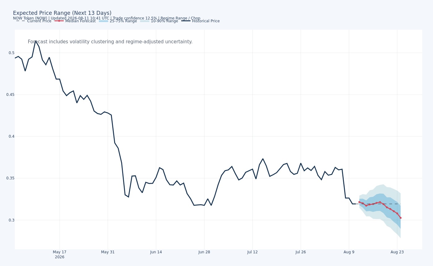 NOW Token price forecast next 13 days with confidence range and prediction bands