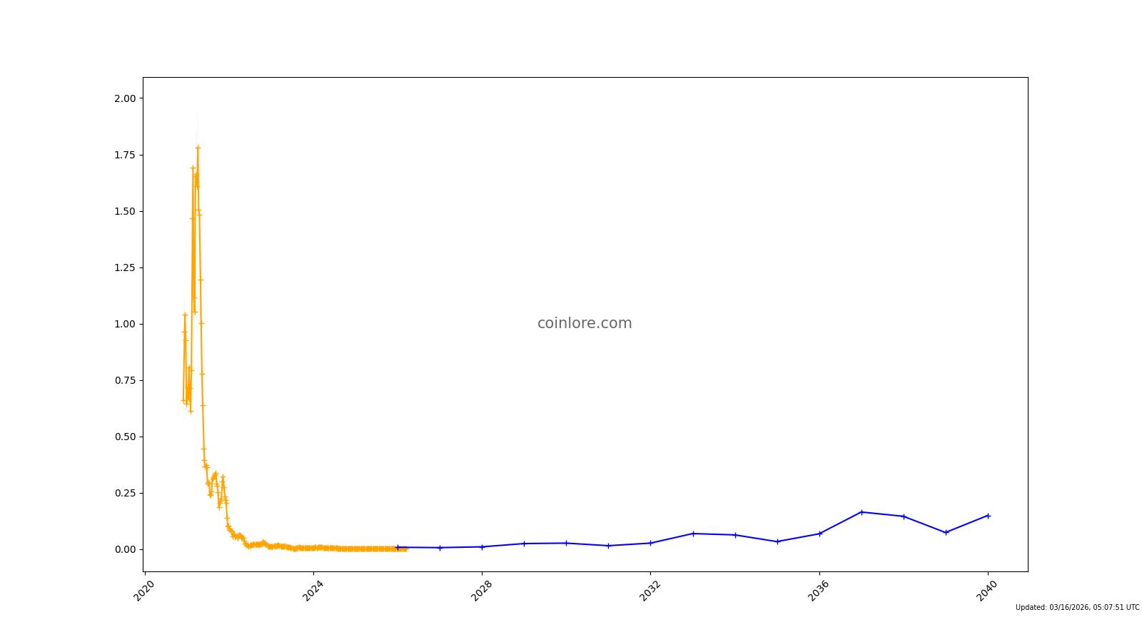 Predicción del precio de Nsure Network a largo plazo