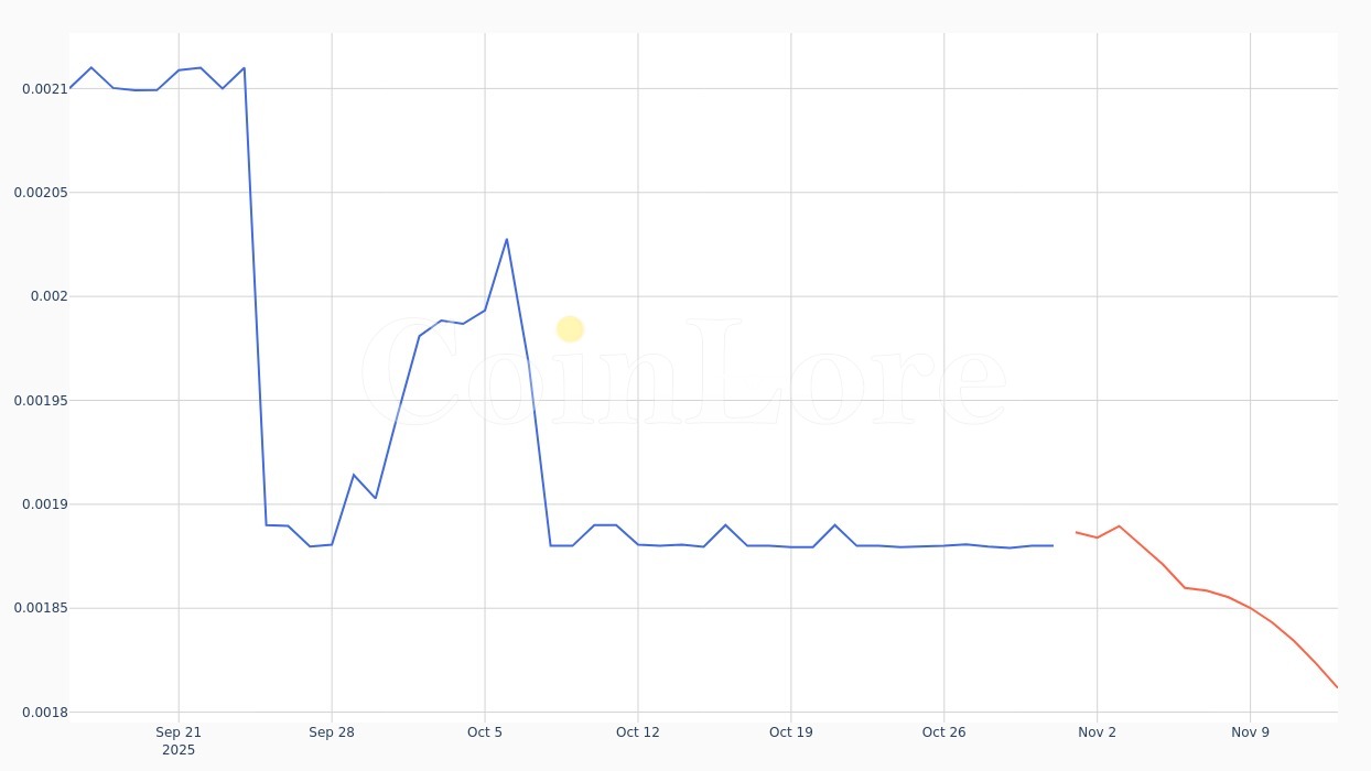 Predicción del precio a corto plazo de Nsure Network