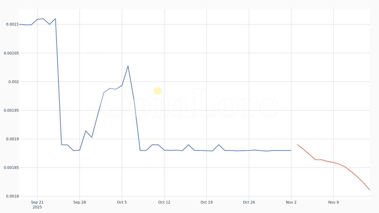 Nsure Network краткосрочный прогноз курса