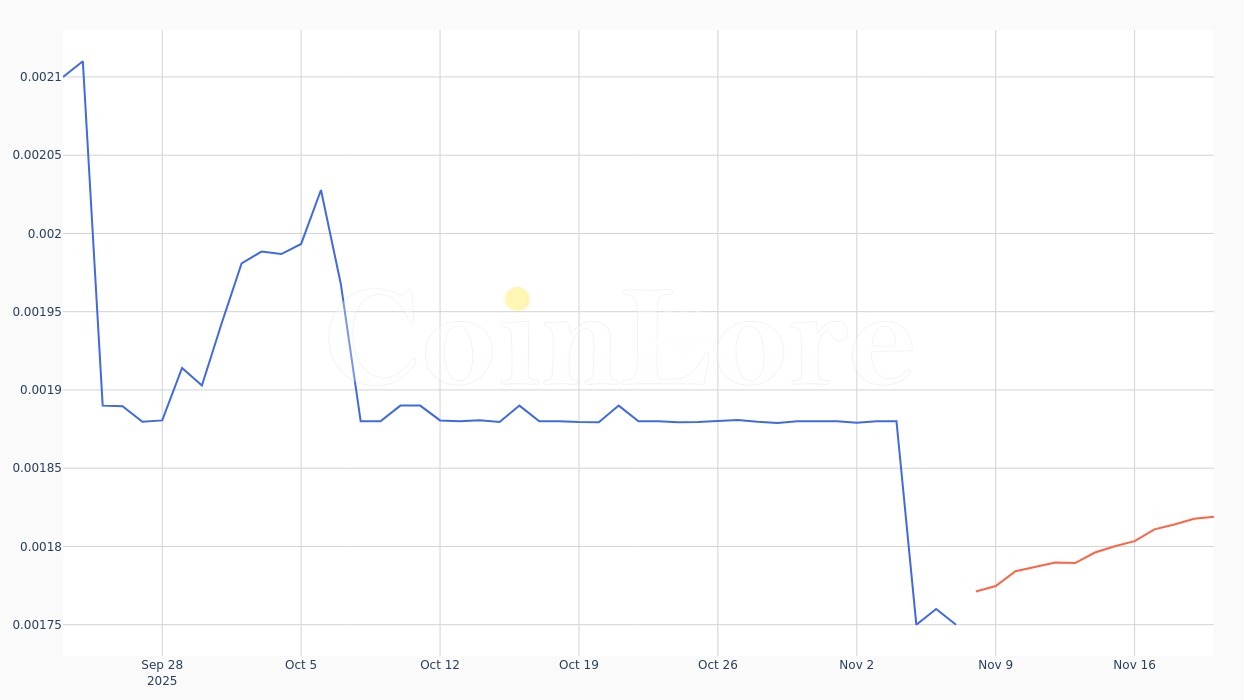 Nsure Network short-term price prediction