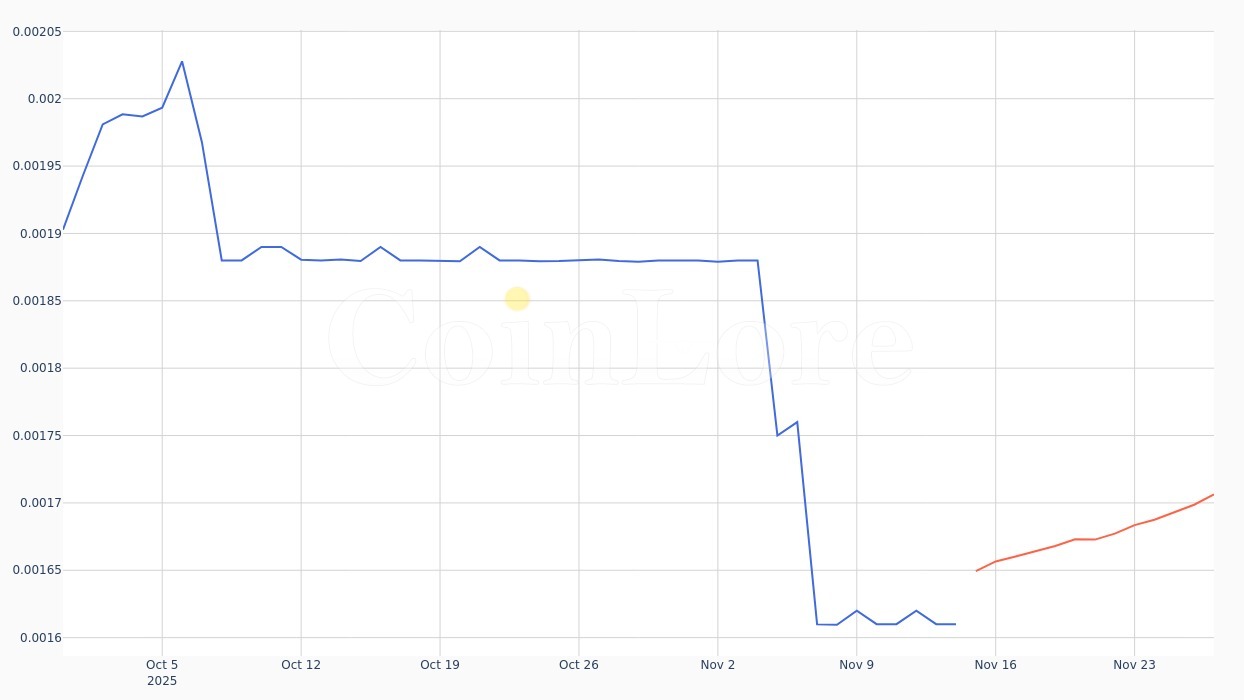 Nsure Network short-term price prediction
