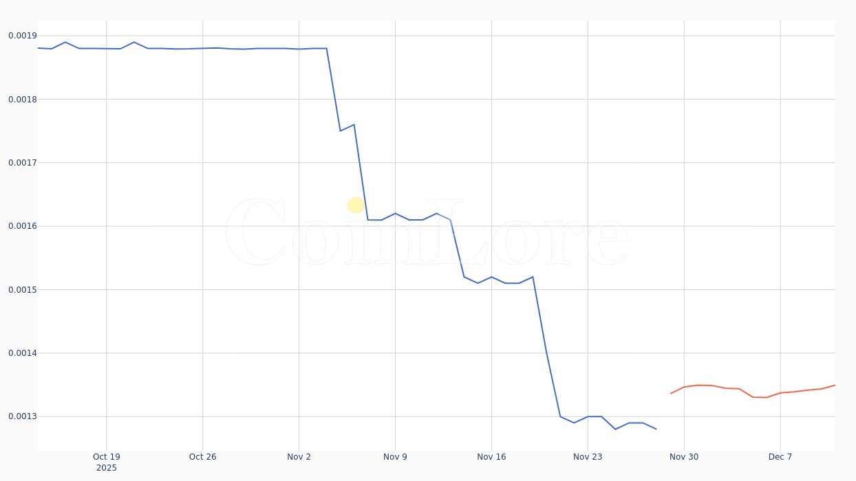 Nsure Network short-term price prediction
