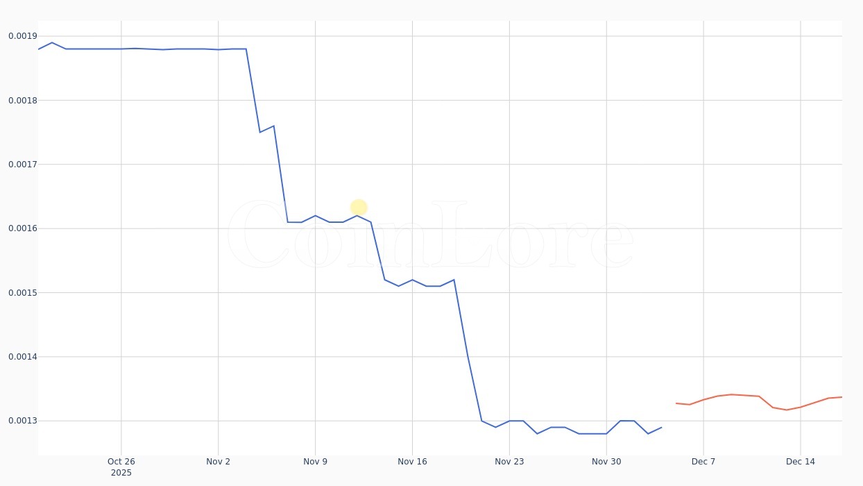 Nsure Network short-term price prediction