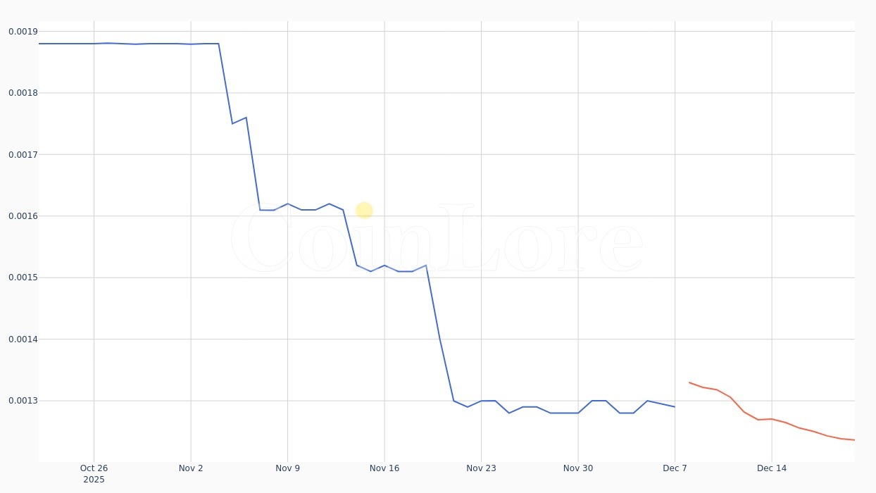 Nsure Network short-term price prediction