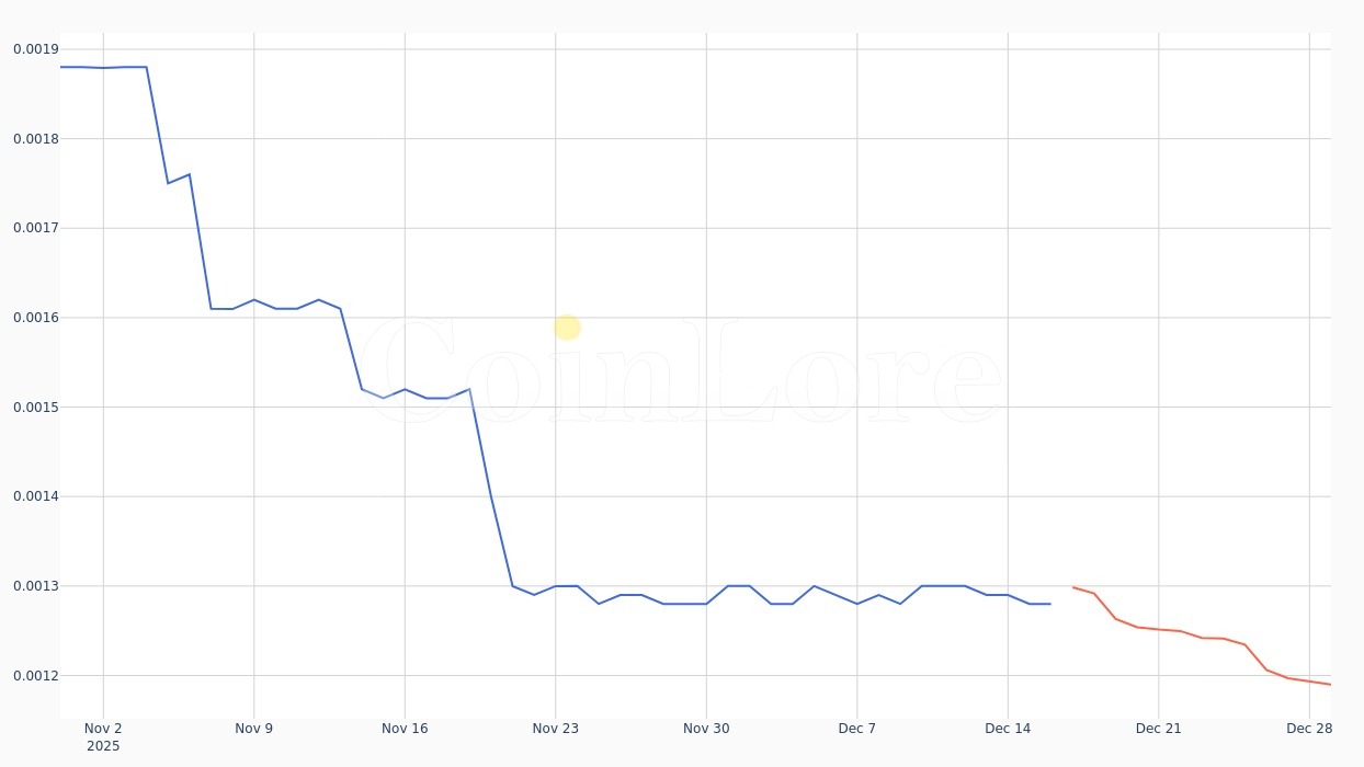 Predicción del precio a corto plazo de Nsure Network